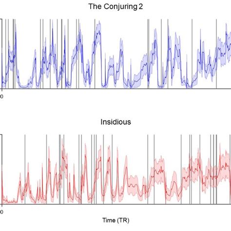 Intersubject Correlation Maps Voxel Intensities Show Mean Z