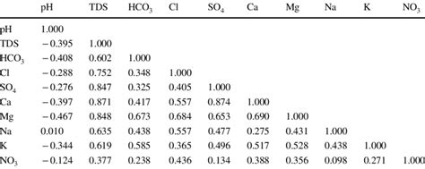 Pearsons Correlation Coefficient Matrix For Physicochemical Parameters