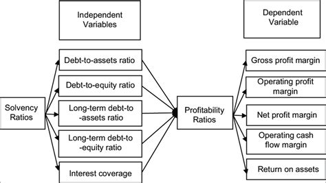 Relations Among Variables Download Scientific Diagram