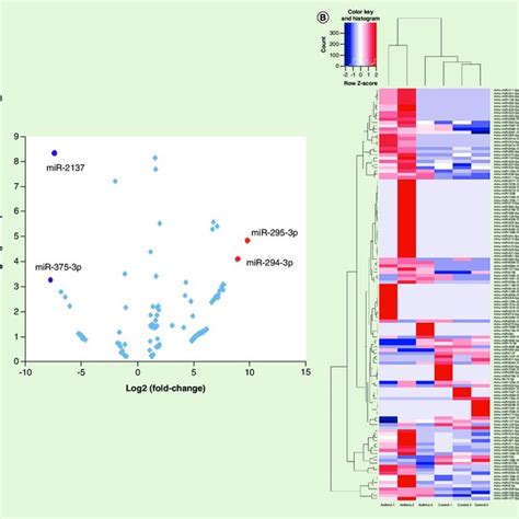Mirna Profile Of Cd4 T Cells A Volcano Plots Of 54 Mirnas Showing