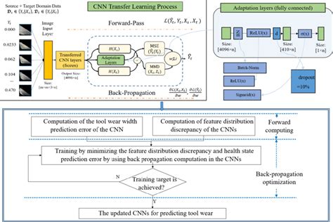 Conceptual Overview Of The Cnns Deep Transfer Learning Process For Tool