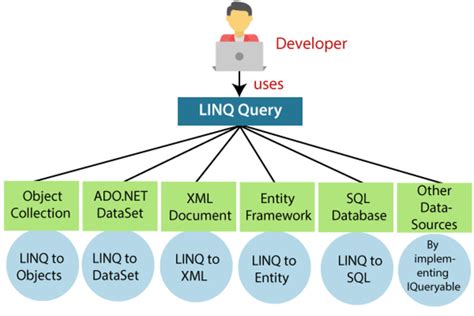 conditional linq queries using c