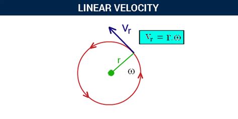 Linear And Angular Velocity