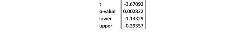 correlation testing via t test real statistics using excel