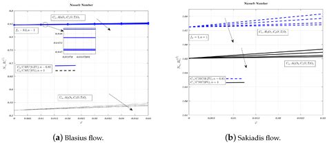 Nanomaterials Free Full Text Non Newtonian Nano Fluids In Blasius