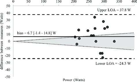 Bland Altman Plots Displaying Agreement Between Measures Of The Power