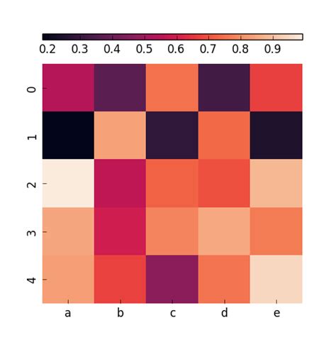 python seaborn heatmap move colorbar on top of the plot stack overflow