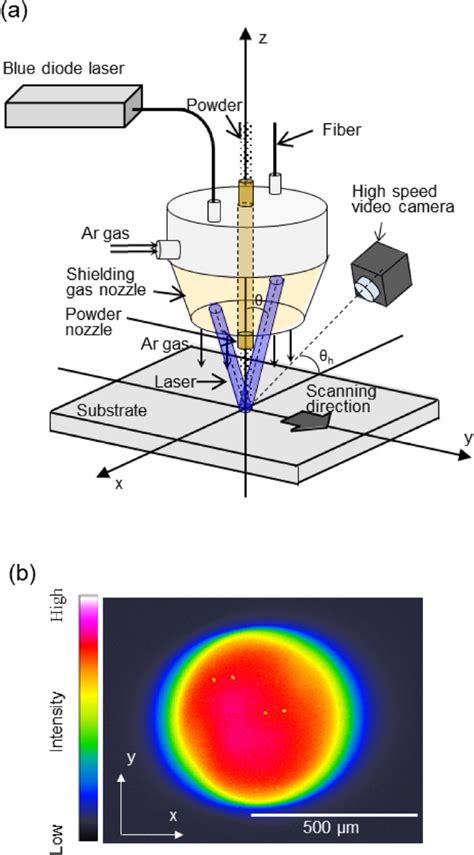 Effect Of Particle Size Distribution On Pure Copper Layer Formation In