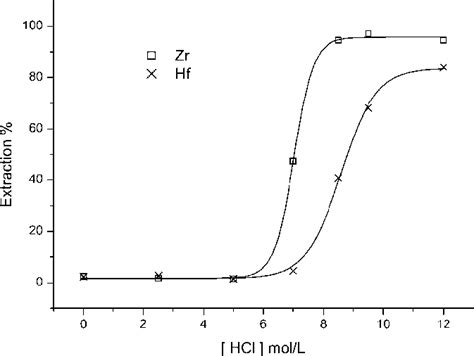 Effect Of Hcl Concentration On Zr And Hf Extraction Using 5 Wt
