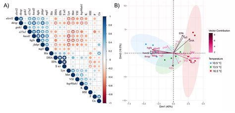 A Correlogram Of Expression Profiles Or All Transcripts Used For