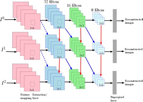 Super Resolution Recurrent Convolutional Neural Networks For Learning