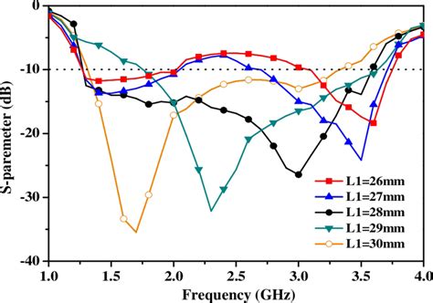 Simulated Reflection Coefficients Of The Proposed Antenna For Different