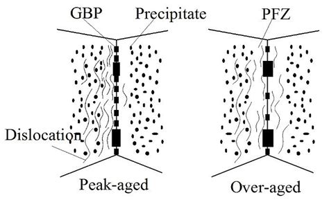 Schematic Representation Of Dislocation Motion Process During Fatigue