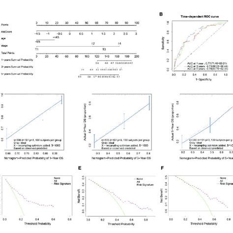 Development And Validation Of A Prognostic Nomogram Model A