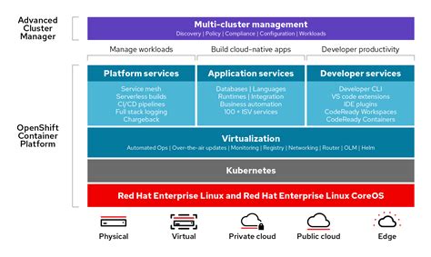 what is kubernetes and openshift corpstop