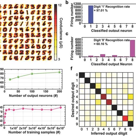 Unsupervised Pattern Recognition Simulation Results A Learned Weights