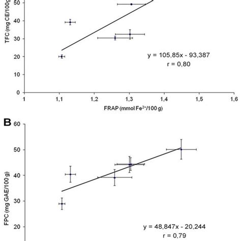 Simple Linear Correlation Of Frap Antioxidant Activity With Total