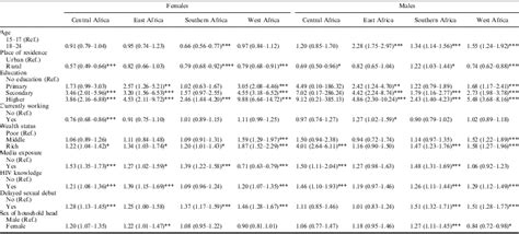 regional differences in positive sexual behaviour among youth in sub