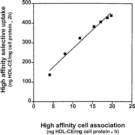 Correlation R 2 0 98 Between High Affinity Hdl Cell Association And