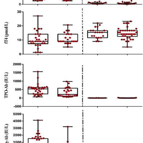 Box And Whisker Plots Showing The Levels Of Selenium Uic Cr Tsh Ft4