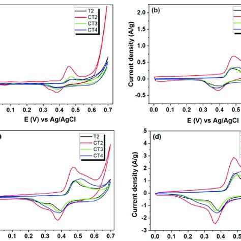 Cyclic Voltammetry Curves For Tio2 T2 And Cu 0 5 1 2 Doped