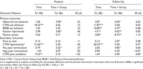 Analysis Of Variance Anova Repeated Measures For Primary And