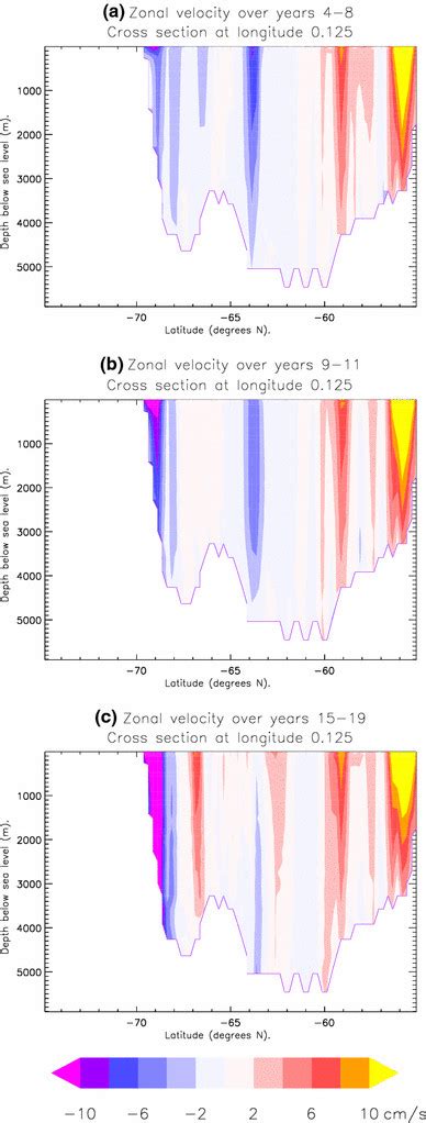 Latitude Depth Cross Sections Of Zonal Current At The Prime Meridian