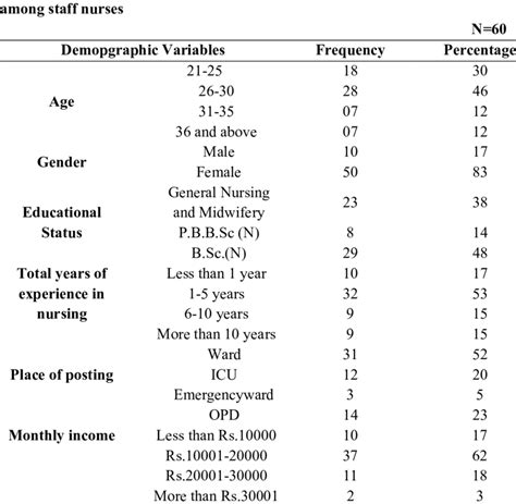 Variables Frequency And Percentage Distribution Of Demographic