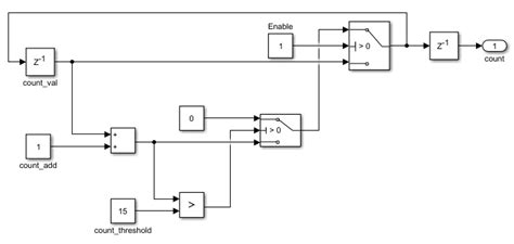 model a counter for hdl code generation matlab and simulink