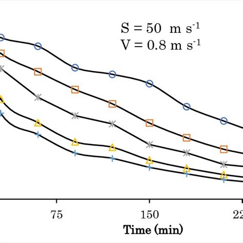 Influence Of Temperature On The Moisture Ratio Vs Time For Drying For