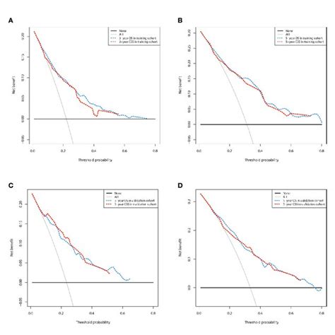 Comparison Of The Dca Curves Of The Nomograms For 3 And 5 Year Os And