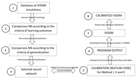 Future Transportation Free Full Text Calibration Of The
