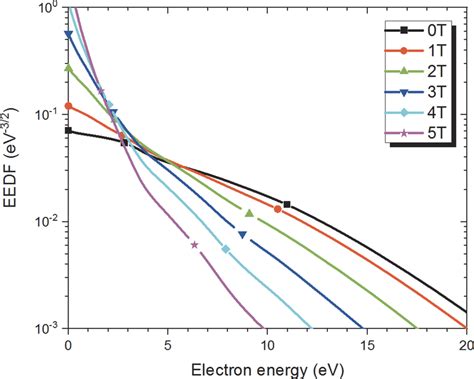 Electron Energy Distribution Functions In Co 2 For E N 300 Td P