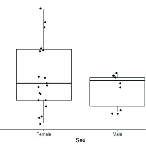 Boxplot Comparing The Mean Of Scores Assigned By Two Observers Using