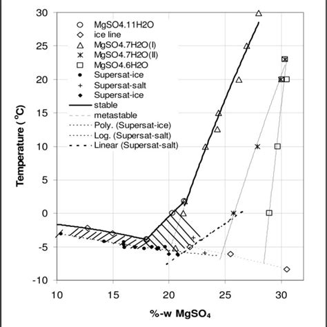 3 Phase Diagram Of Mgso 4 System Download Scientific Diagram