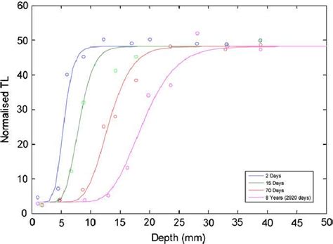 Experimental Data Dots [10 13] And Fittings By Eq 8 Solid