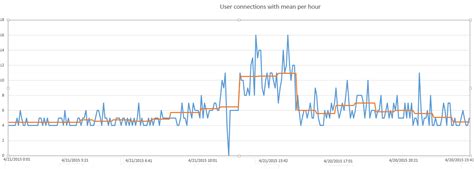 how to detect sql server performance issues using baselines part 1