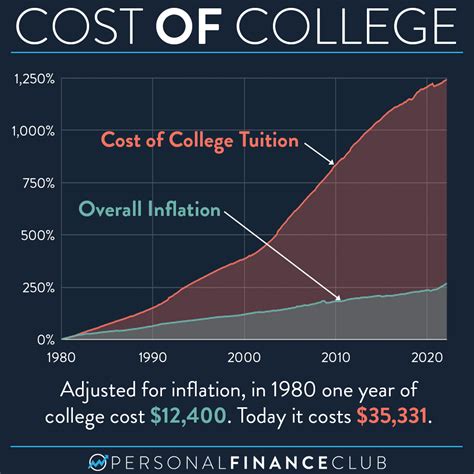 College Tuition And Fees Comparison