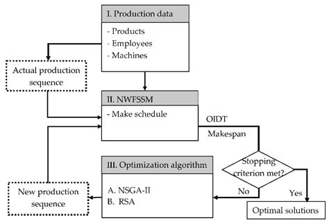 Processes Free Full Text Application Of Non Dominated Sorting
