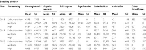 Annual Mean Seedling Density Seedlings Number Ha −1 And Standard