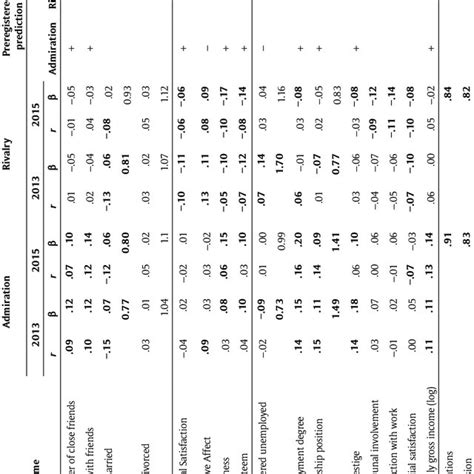 Result From Cross Sectional Correlation And Regression Analyses And