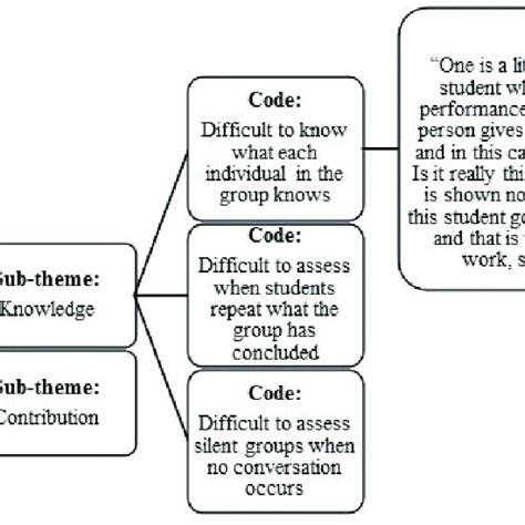 An Example Of A Theme Sub Themes Codes And Excerpt Download
