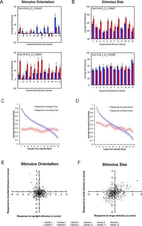 Variance Across Neurons A The Average Net Raw – Baseline Firing