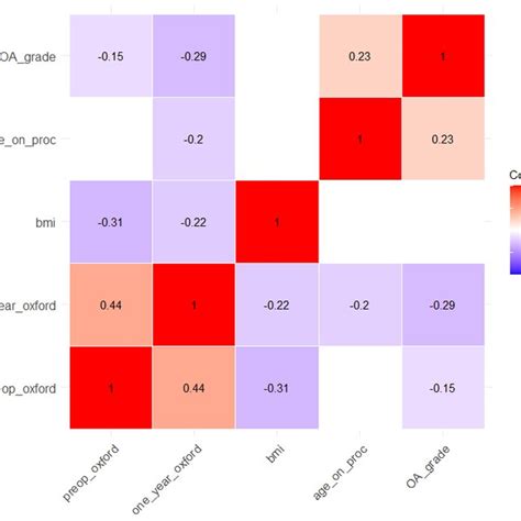 Correlation Matrix Showing The Pearson Correlation Coefficients For
