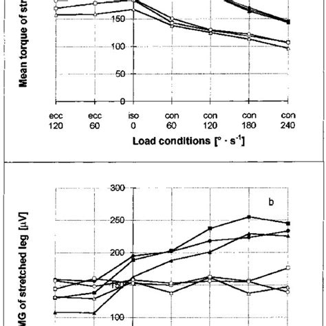 Torque Velocity Relation Of The Stretch Trained Leg A And Averaged
