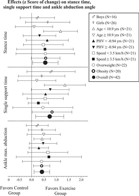 Per‐protocol Overall And By Groups I E Sex Age Peak High Velocity
