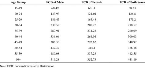 Forward Cumulative Distribution Of Age Specific Adult Literacy Rates By