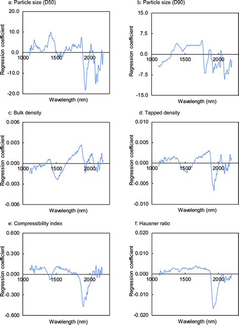 Regression Coefficient Of The Pls Calibration Models For Physical