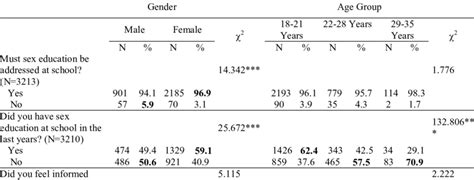 Differences Between Gender Age Group And Sex Education Questions