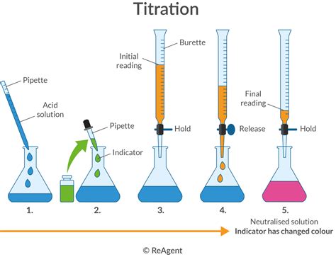 Titration Experiments In Chemistry The Chemistry Blog